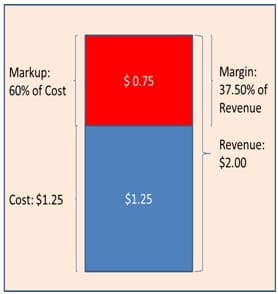 Why Do I Need To Understand Margin and Markup?