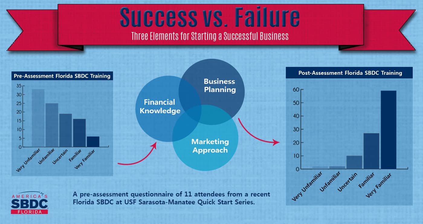Success vs. Failure: Three Elements for Starting a Successful Business